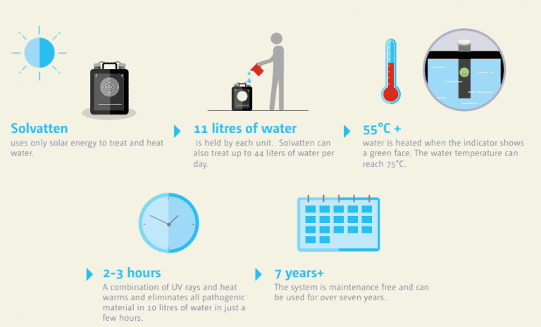 Solvatten Solar Safe Water System | Engineering For Change
