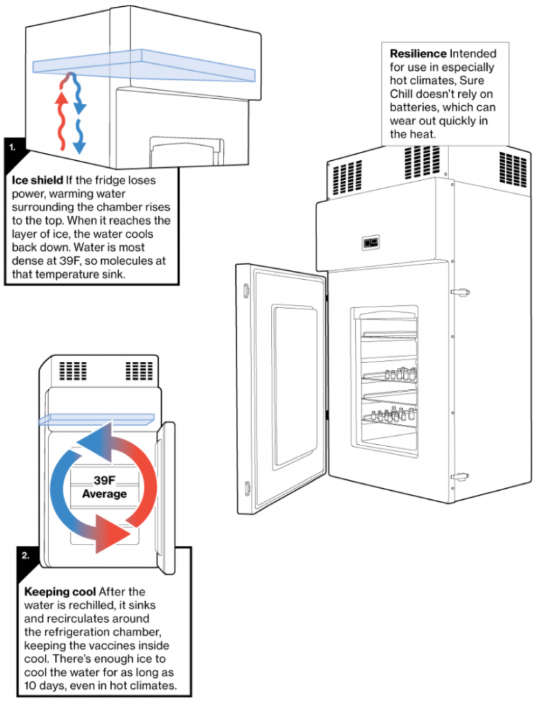 Sure Chill Vaccine Refrigerator BLF100 DC | Engineering For Change