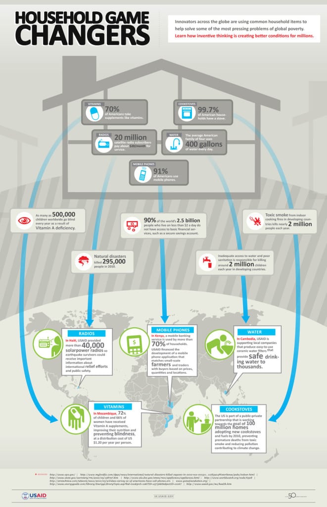 Common Household Items that Fight Poverty