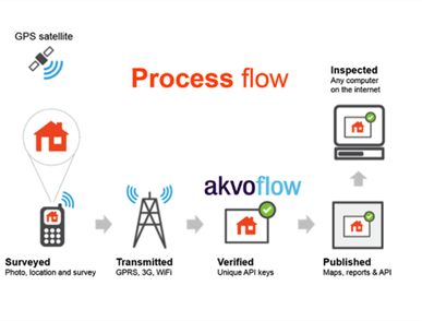 Akvo Flow | Engineering For Change
