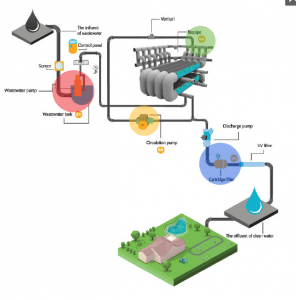 Biopipe | Engineering For Change
