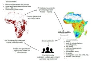 Soil Mapping Sub-Saharan Africa with Drones, Satellites & Spectroscopy
