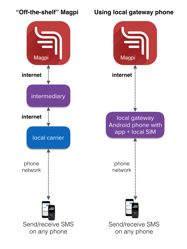 Magpi | Engineering For Change