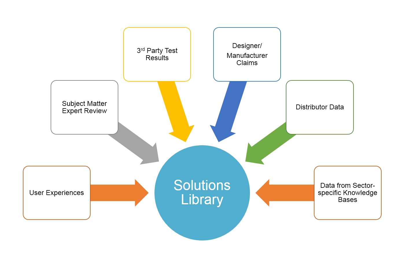 About Solutions Library | Engineering For Change