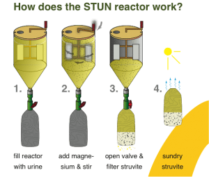 Struvite Reactor Tank | Engineering For Change