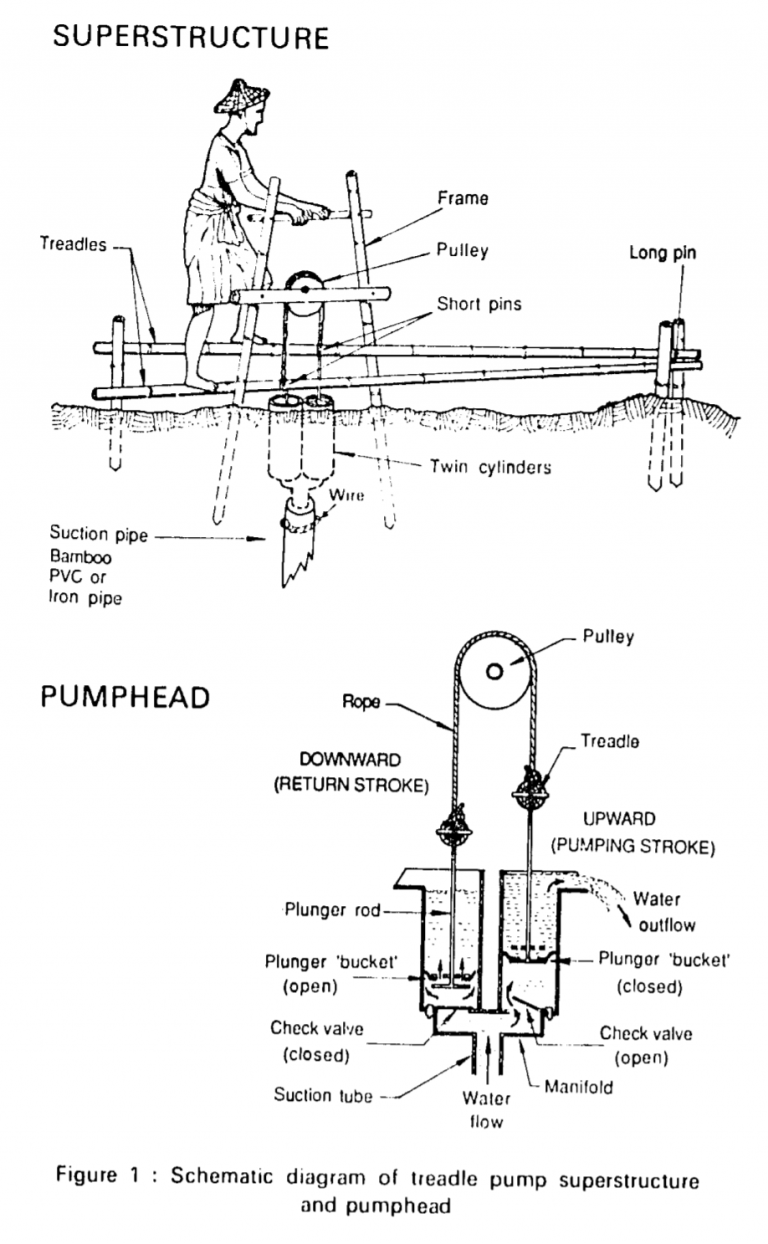 iDE Treadle Pump | Engineering For Change