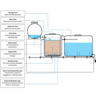 iSSF (Intermittently Operated Slow Sand Filtration System ...