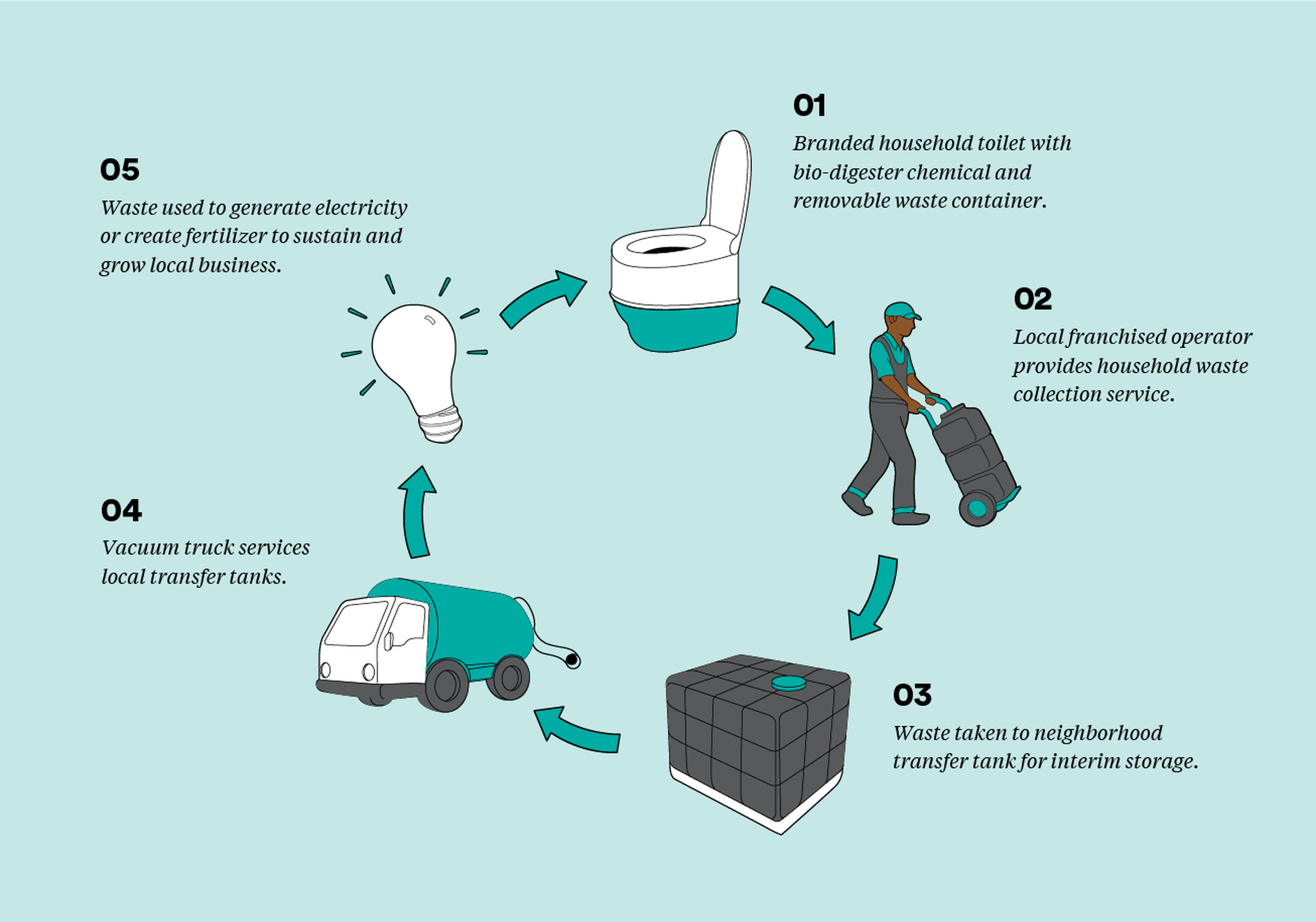 Clean Team Toilet Waste Management Service | Engineering For Change