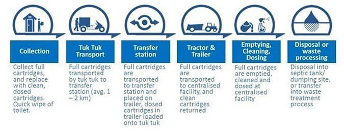 Clean Team Toilet Waste Management Service | Engineering For Change