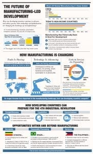 Infographic: The Future of Manufacturing-Led Development