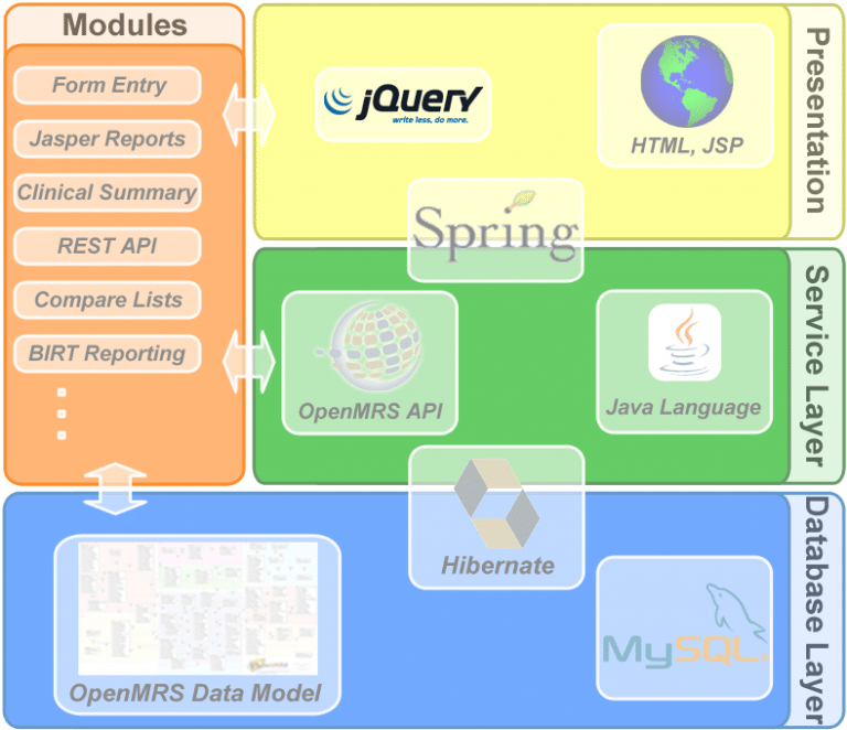 OpenMRS | Engineering For Change