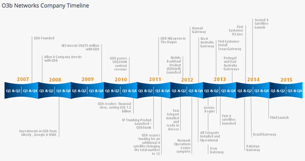 O3b Networks | Engineering For Change