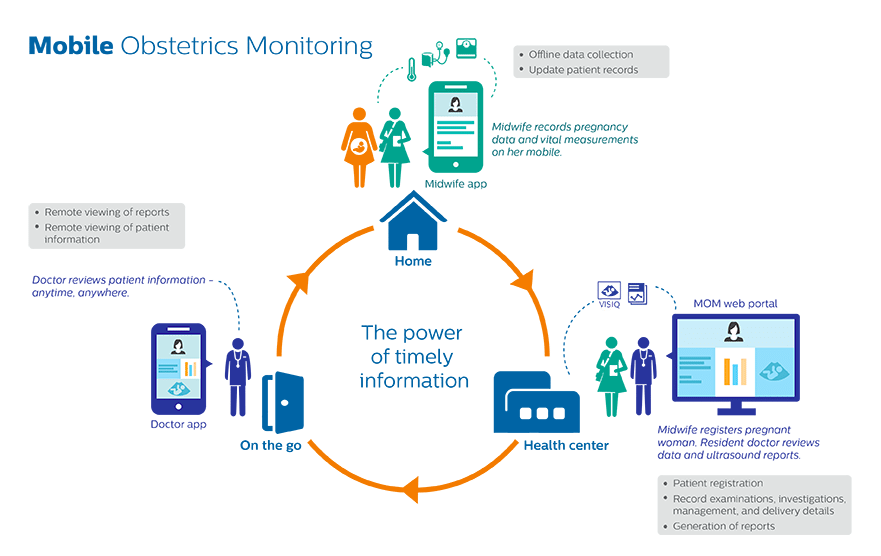 Mobile Obstetrics Monitoring (MOM) | Engineering For Change