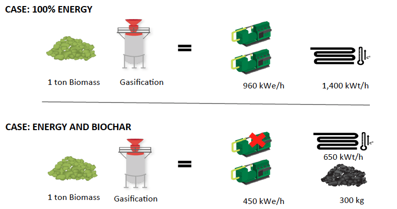 G2E Biomass Gasification Plant | Engineering For Change
