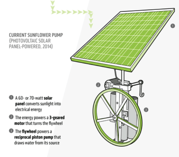 Futurepump SF1 Solar Pump | Engineering For Change