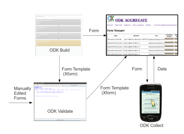 Open Data Kit | Engineering For Change