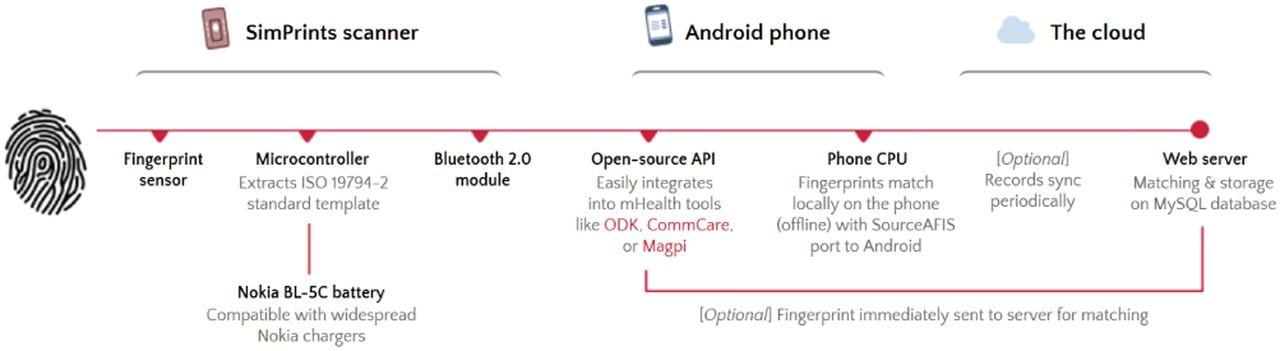 Simprints | Engineering For Change