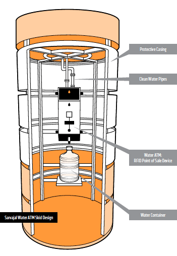 Sarvajal Water ATM | Engineering For Change