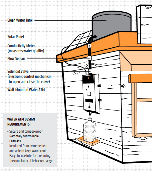 Sarvajal Water ATM | Engineering For Change