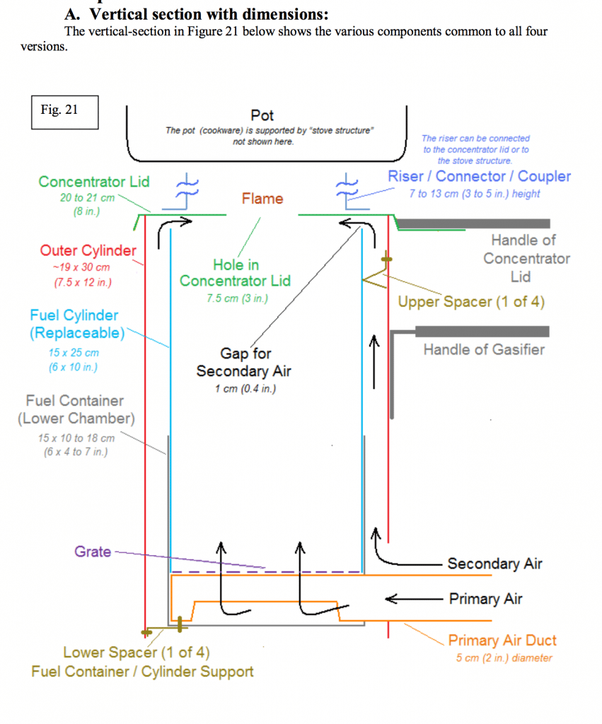 TLUD Champion | Engineering For Change