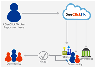 SeeClickFix | Engineering For Change