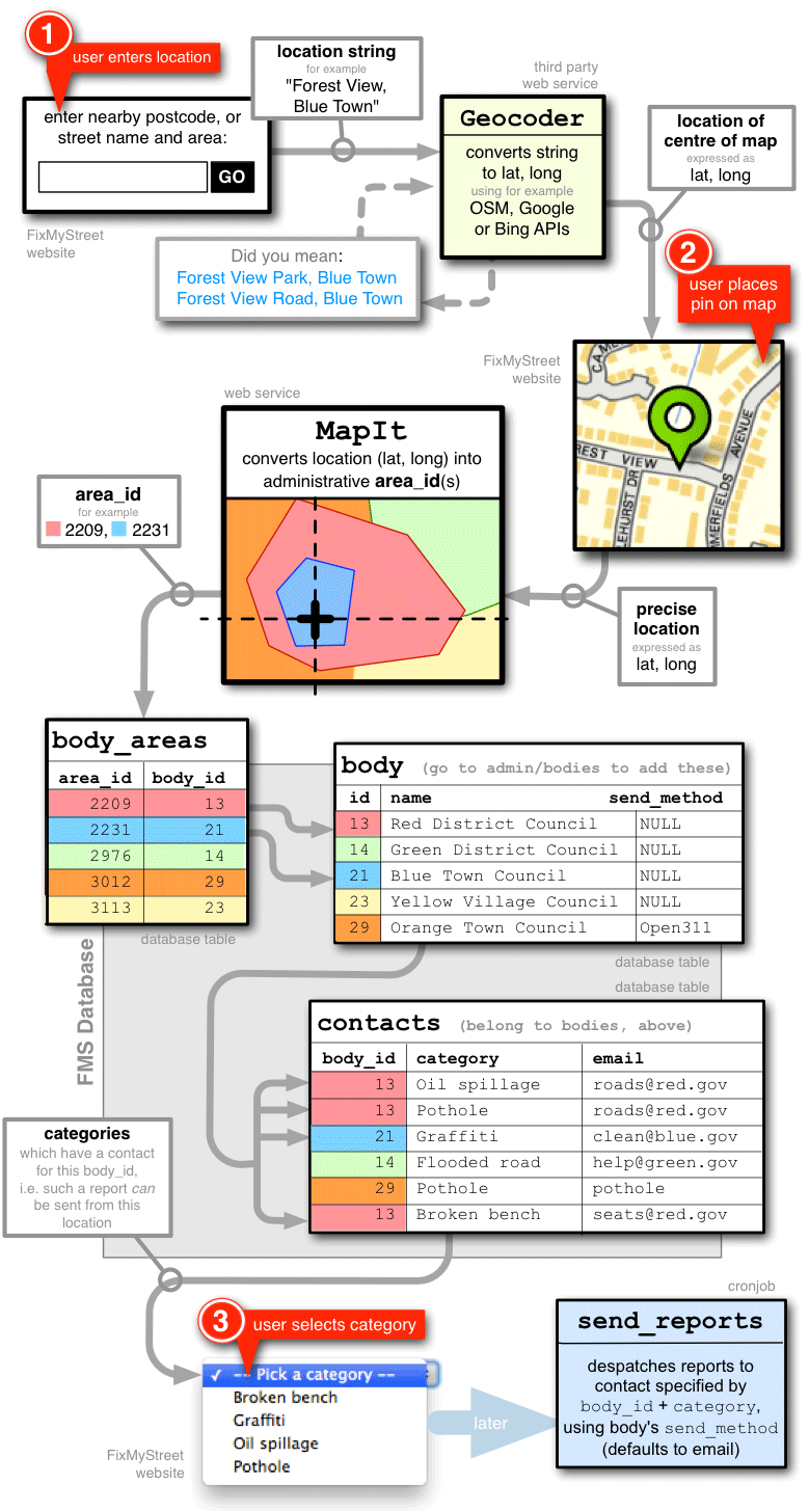 FixMyStreet | Engineering For Change