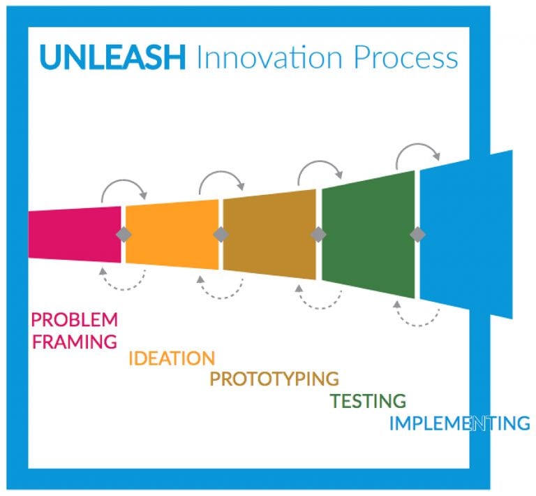 The Five-Step Innovation Process: UNLEASH's Design Workshop, Introduced ...