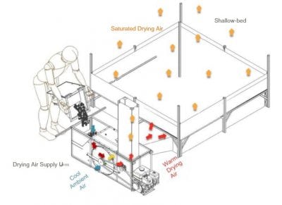 EasyDry M500 Maize Dryer | Engineering For Change