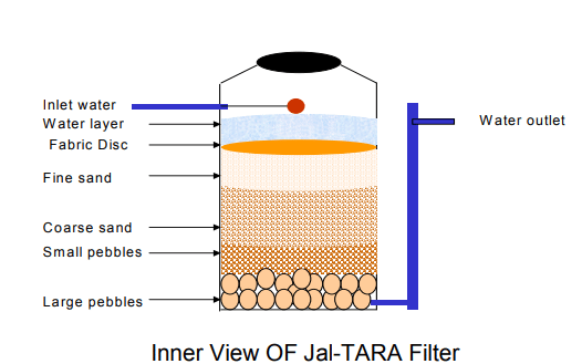 Natural Water Filtration