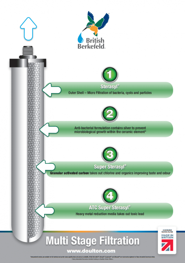 British Berkefeld Household Filter Kit | Engineering For Change
