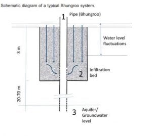 Bhungroo | Engineering For Change