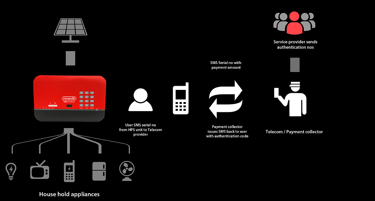 Renewit Solar Home Power Station- RNT022 model | Engineering For Change