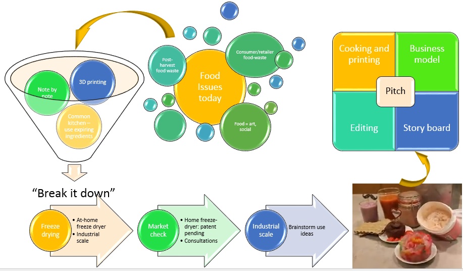 Fopo Food Powder | Engineering For Change
