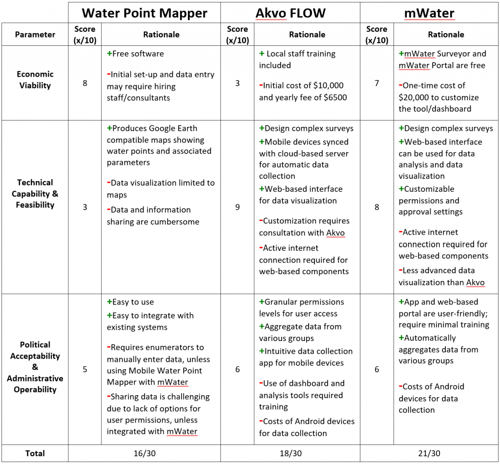 mWater tops a CARE team's comparison of ICT tools for monitoring water ...