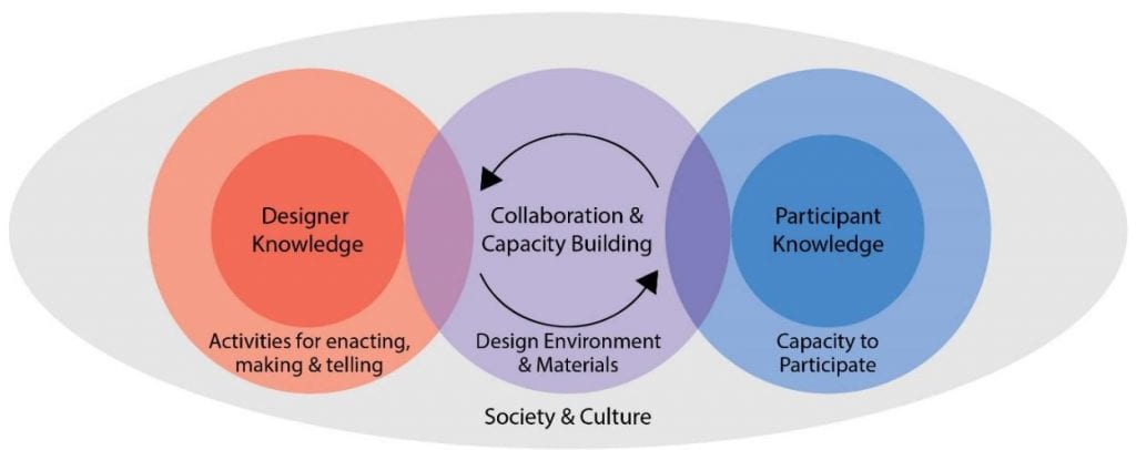 A New Way of Thinking About Collaboration During Participatory Design