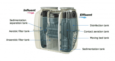 Johkasou | Engineering For Change