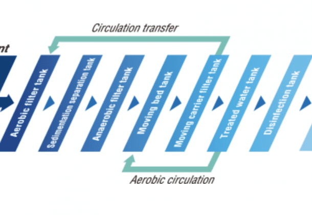 Johkasou | Engineering For Change
