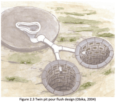 Twin Pits for Pour Flush | Engineering For Change
