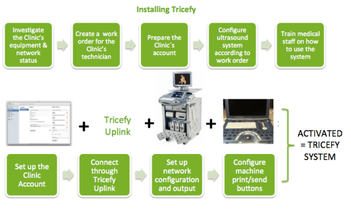 Tricefy | Engineering For Change