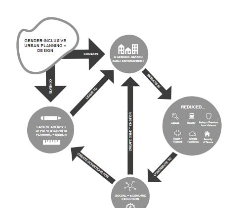 Handbook for Gender-Inclusive Urban Planning and Design | Engineering ...