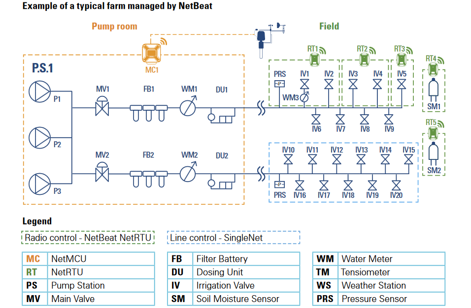 NetBeat | Engineering For Change