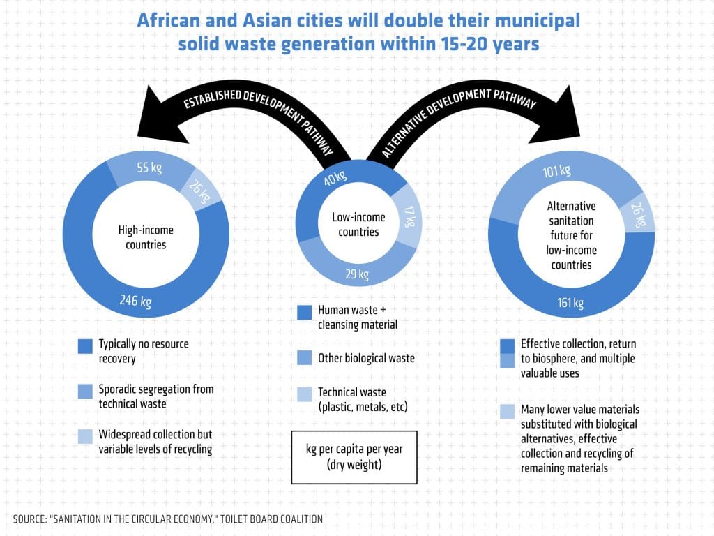 Re-Engineering the World's Waste Ecosystem | Engineering For Change