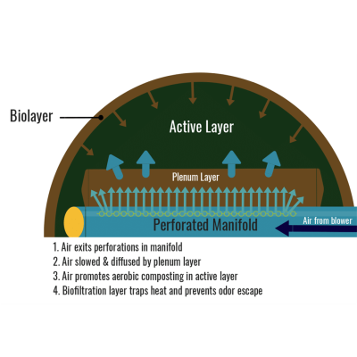 Aerated Static Pile | Engineering For Change