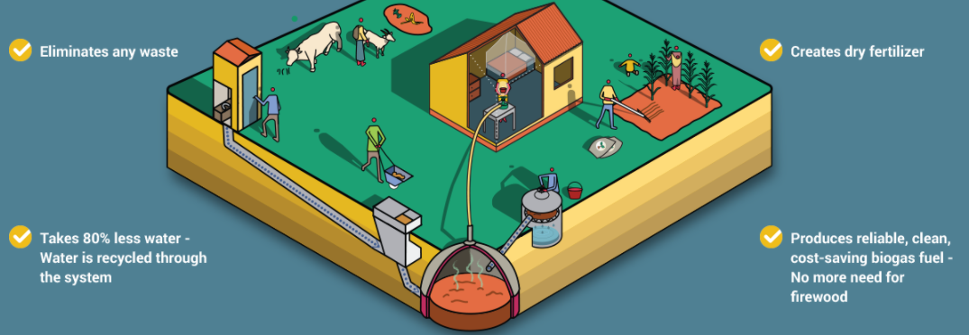 Green Heat Biogas Digester | Engineering For Change