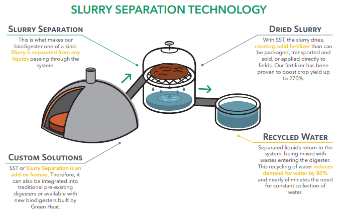 Green Heat Biogas Digester | Engineering For Change