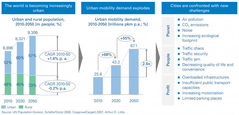 Eight Innovations Changing Urban Mobility and Transportation ...