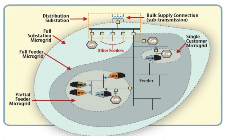 Microgrids Have a Role in the Global Energy Transition, If They Can ...