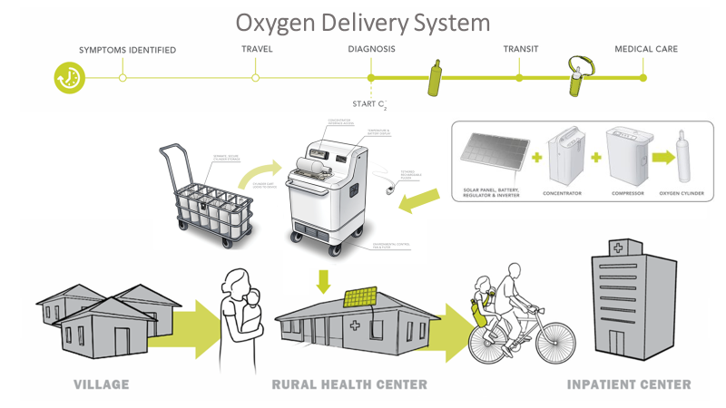O2 Cube | Engineering For Change