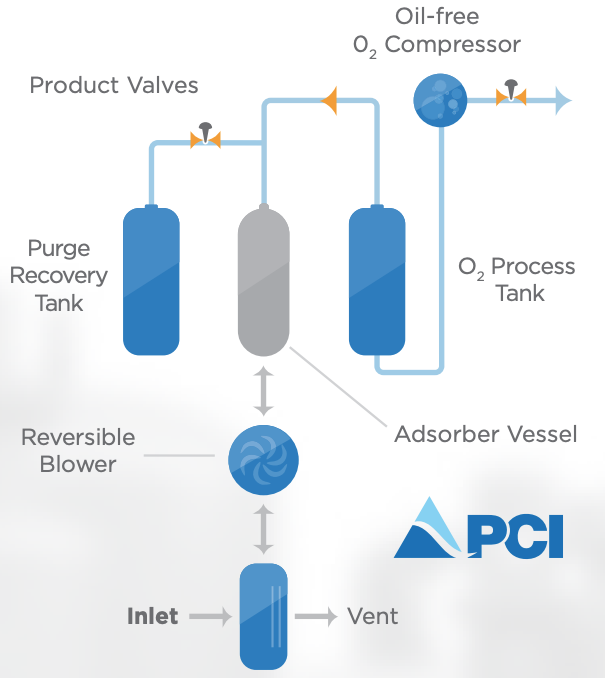 PCI Deployable Oxygen Concentration Systems | Engineering For Change