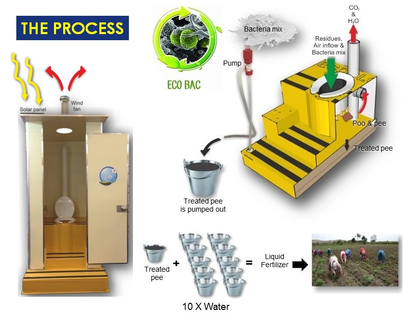 ECOLOO’s ECO BASIC toilet facilities | Engineering For Change